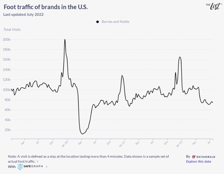 Here's How Well Barnes & Noble Is Actually Doing In The Digital Age